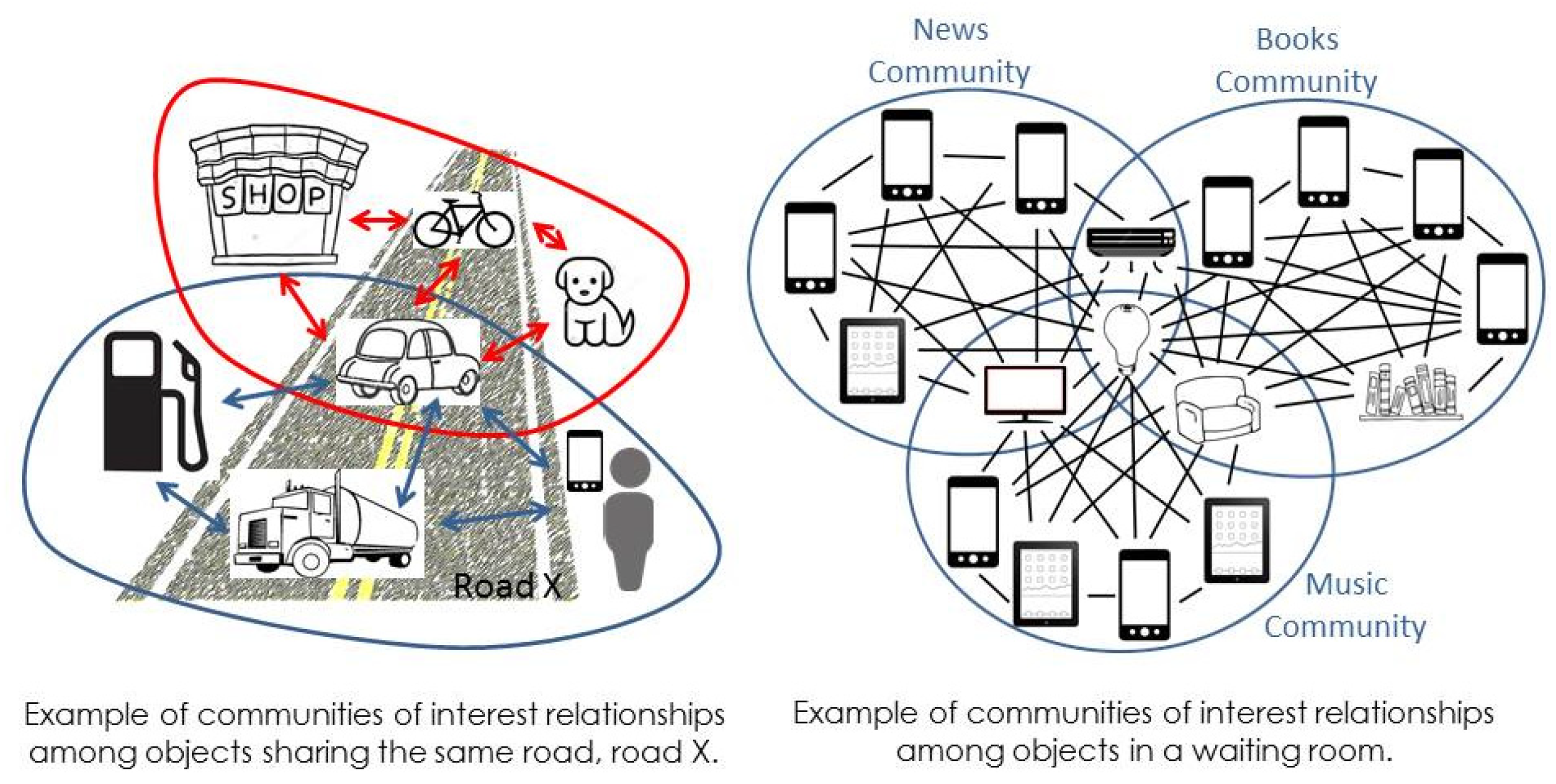 Sensors | Free Full-Text | Building Dynamic Communities of Interest for ...