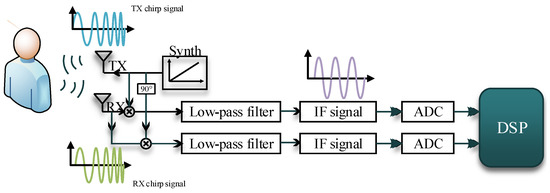 Remote Monitoring of Human Vital Signs Based on 77-GHz mm-Wave FMCW Radar