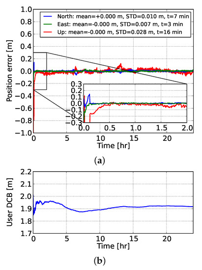 Real-Time PPP-RTK Performance Analysis Using Ionospheric Corrections from Multi-Scale Network ...
