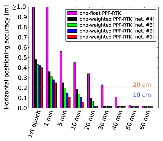Real-Time PPP-RTK Performance Analysis Using Ionospheric Corrections ...