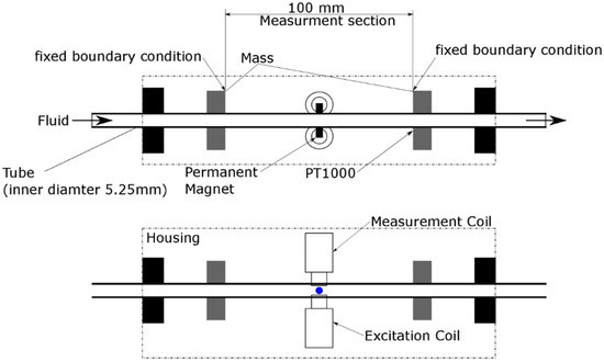 Analysis of a Tubular Torsionally Resonating Viscosity–Density Sensor