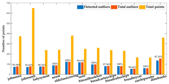 Outlier Detection Based on Residual Histogram Preference for Geometric Multi-Model Fitting