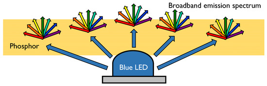 Sensors | Free Full-Text | Continuous-Spectrum Infrared Illuminator for ...