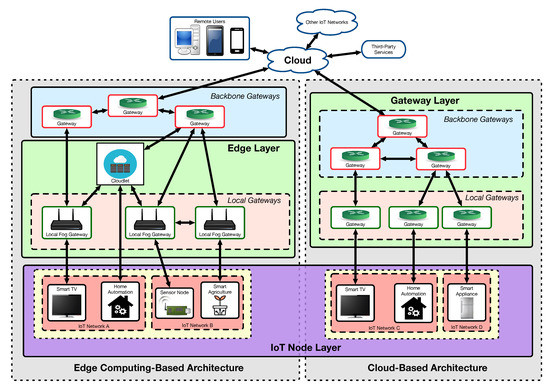 Sensors | Free Full-Text | Teaching and Learning IoT Cybersecurity and ...