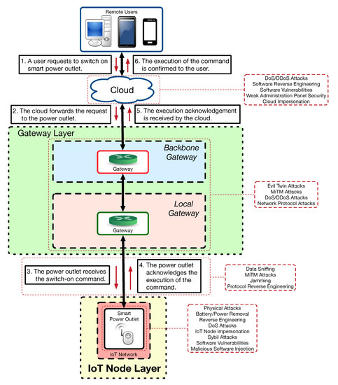 Teaching and Learning IoT Cybersecurity and Vulnerability Assessment ...
