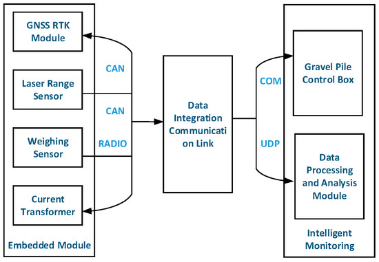 Developing an Intelligent Monitoring Technology for Airport Stone ...