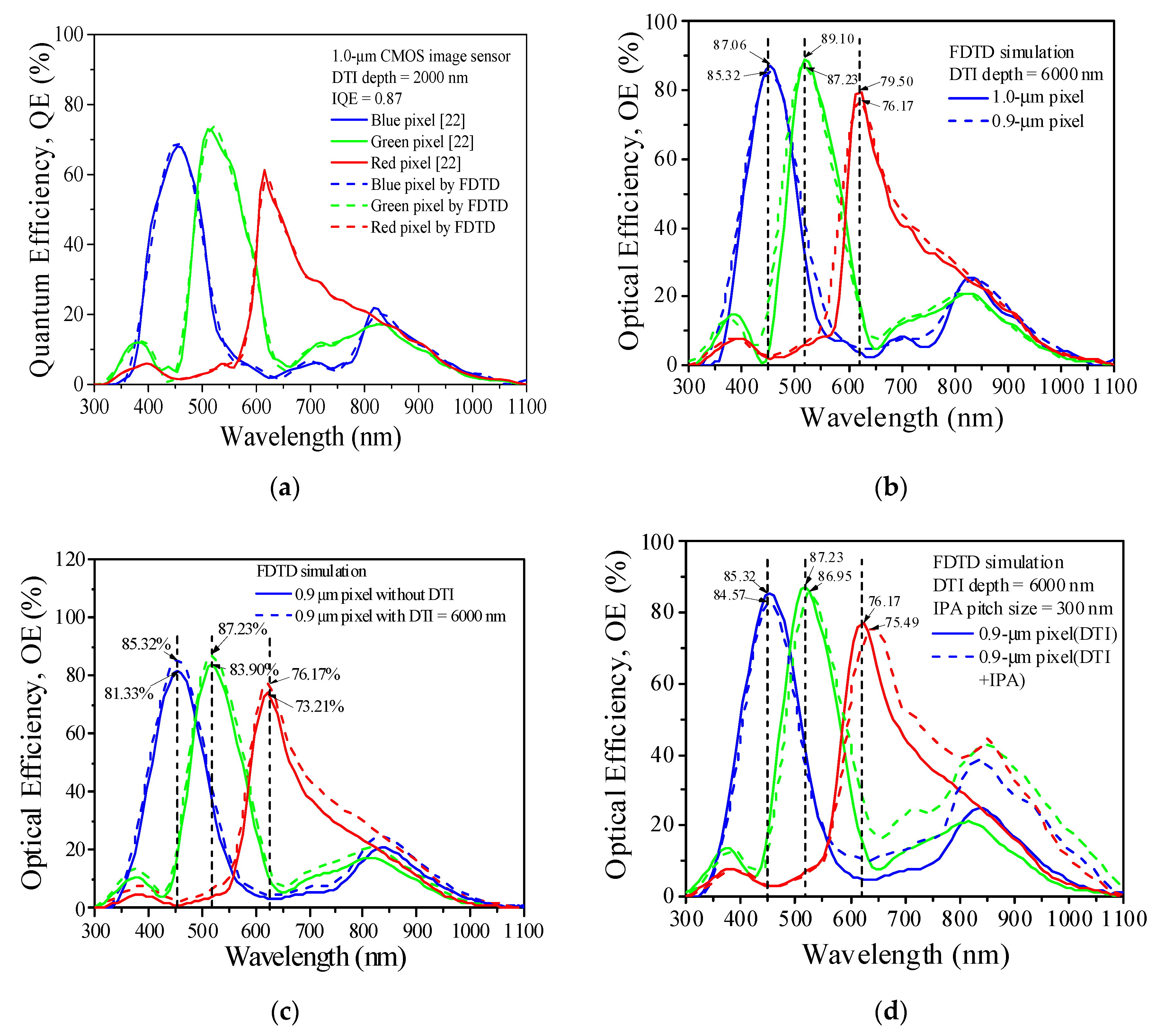 Deep Trench Isolation and Inverted Pyramid Array Structures Used to Enhance Optical Efficiency ...