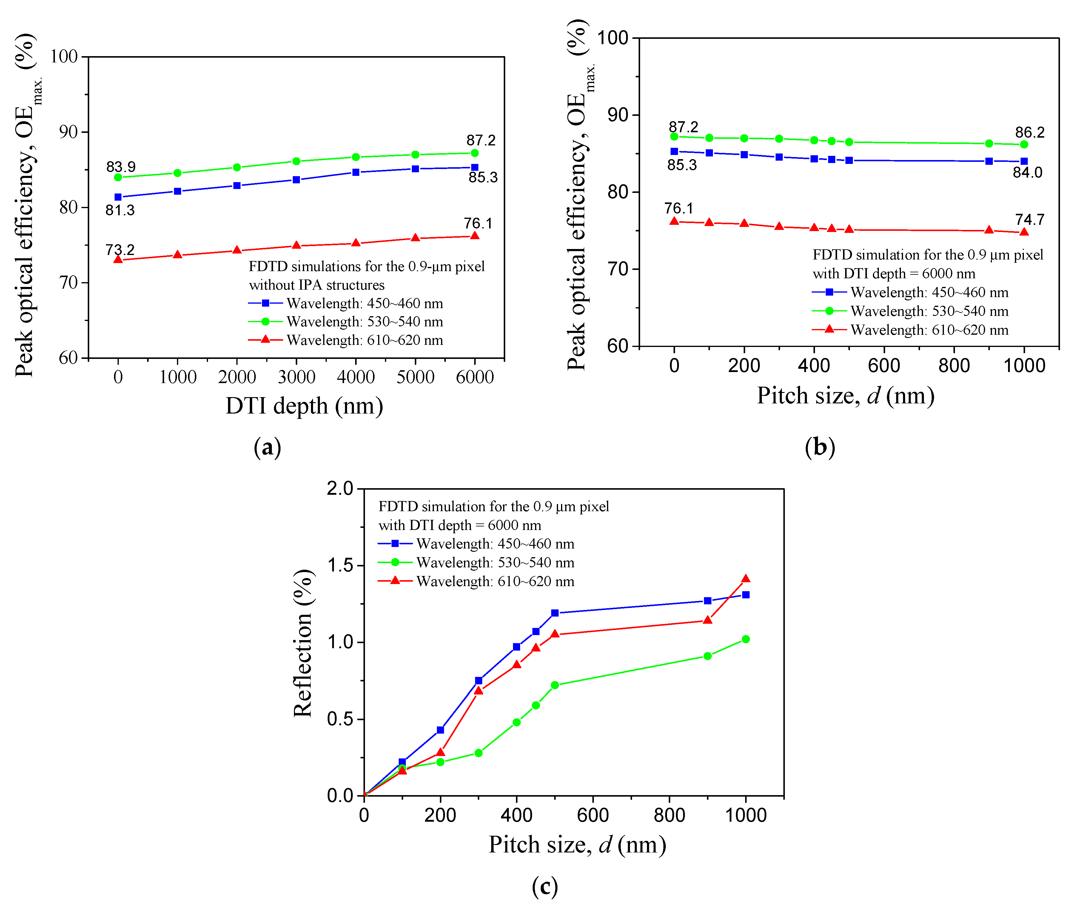 Deep Trench Isolation and Inverted Pyramid Array Structures Used to Enhance Optical Efficiency ...