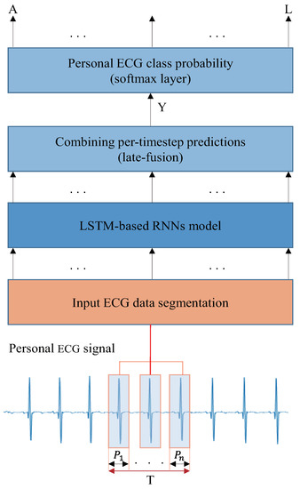 Sensors | Free Full-Text | ECG Identification For Personal ...