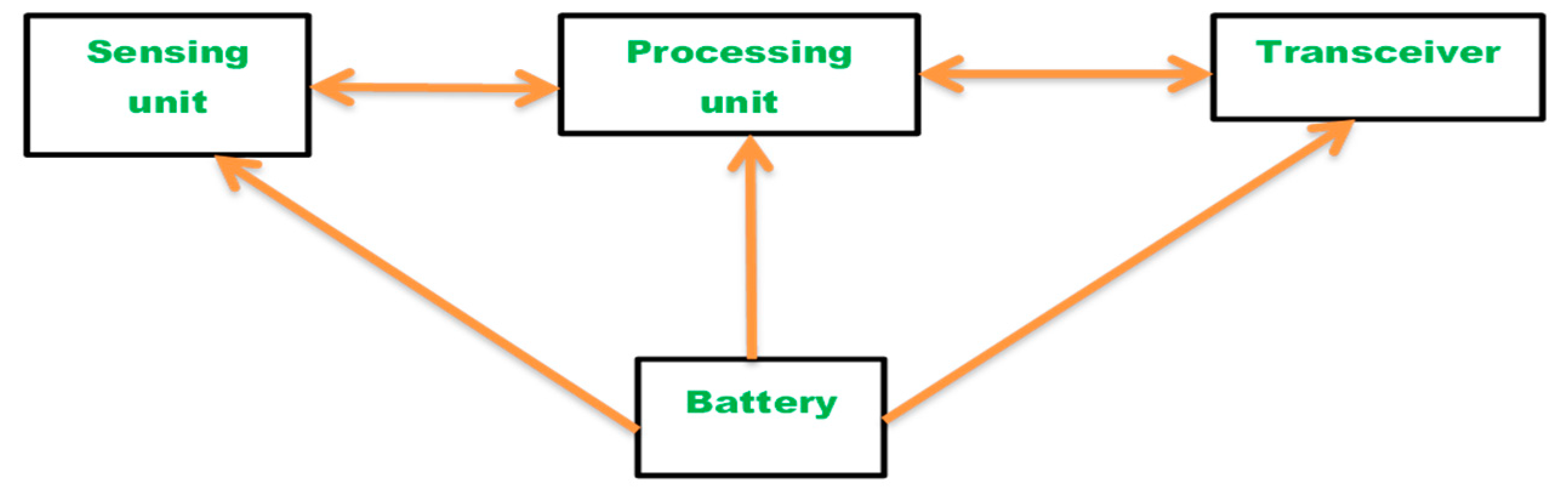 Disjoint Spanning Tree Based Reliability Evaluation of Wireless Sensor Network