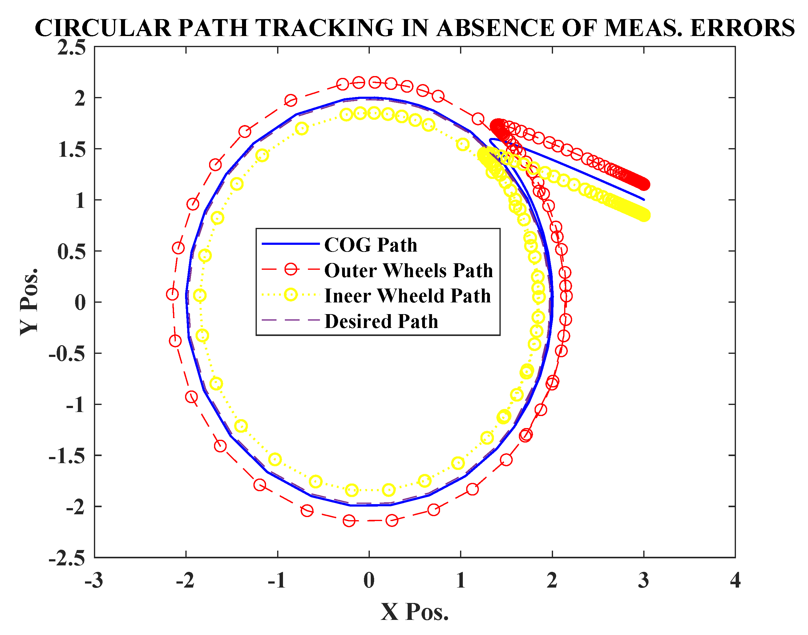 A Path Tracking Strategy for Car Like Robots with Sensor ...