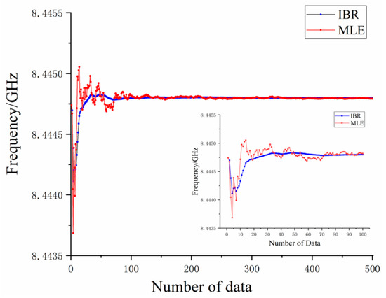 Iteration Bayesian Reweighed Algorithm for Optical Carrier-Based Microwave Interferometry Sensing
