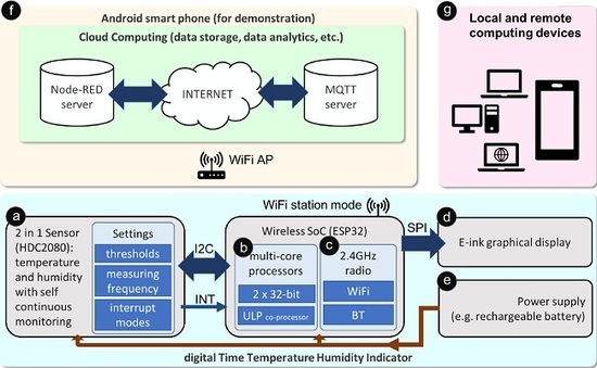 Sensors | Free Full-Text | Enabling Medicine Reuse Using a Digital Time ...
