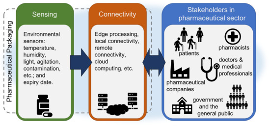 Enabling Medicine Reuse Using a Digital Time Temperature Humidity ...