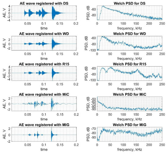 Study on the Influence of Measuring AE Sensor Type on the Effectiveness ...