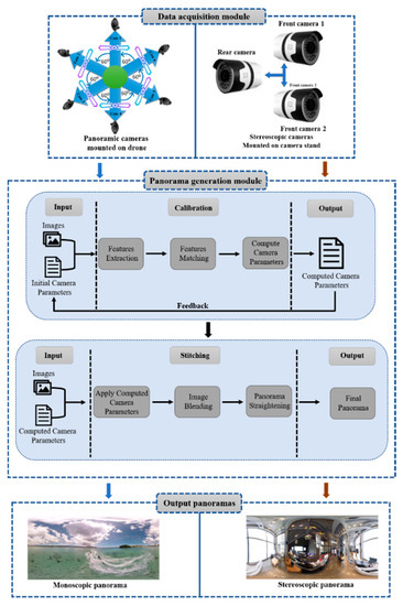 Automatic 360° Mono-Stereo Panorama Generation Using a Cost-Effective ...