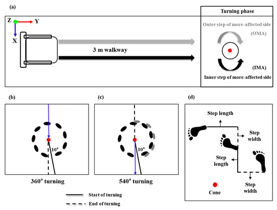 Sensors | Free Full-Text | Turning Characteristics of the More-Affected ...