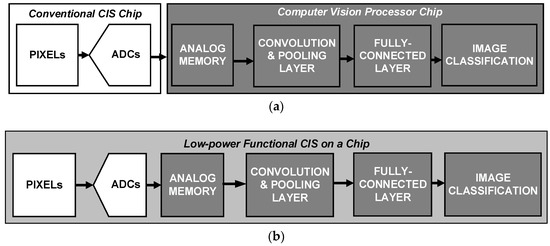 Design of an Always-On Image Sensor Using an Analog Lightweight Convolutional Neural Network
