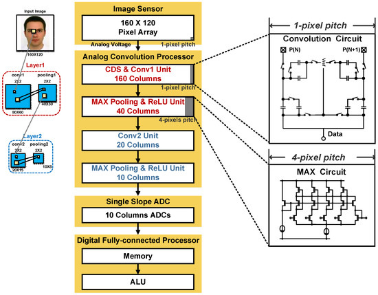 Design of an Always-On Image Sensor Using an Analog Lightweight Convolutional Neural Network