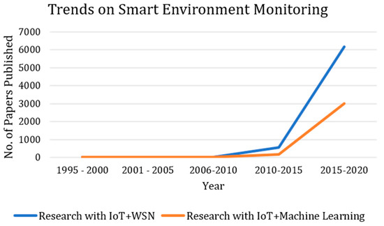 Sensors | Free Full-Text | Advances in Smart Environment Monitoring Systems Using IoT and Sensors