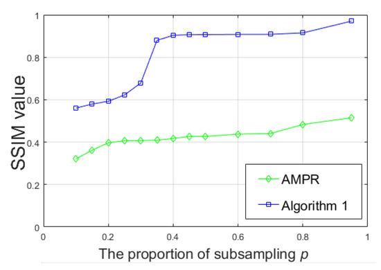 Long-Distance Sub-Diffraction High-Resolution Imaging Using Sparse Sampling