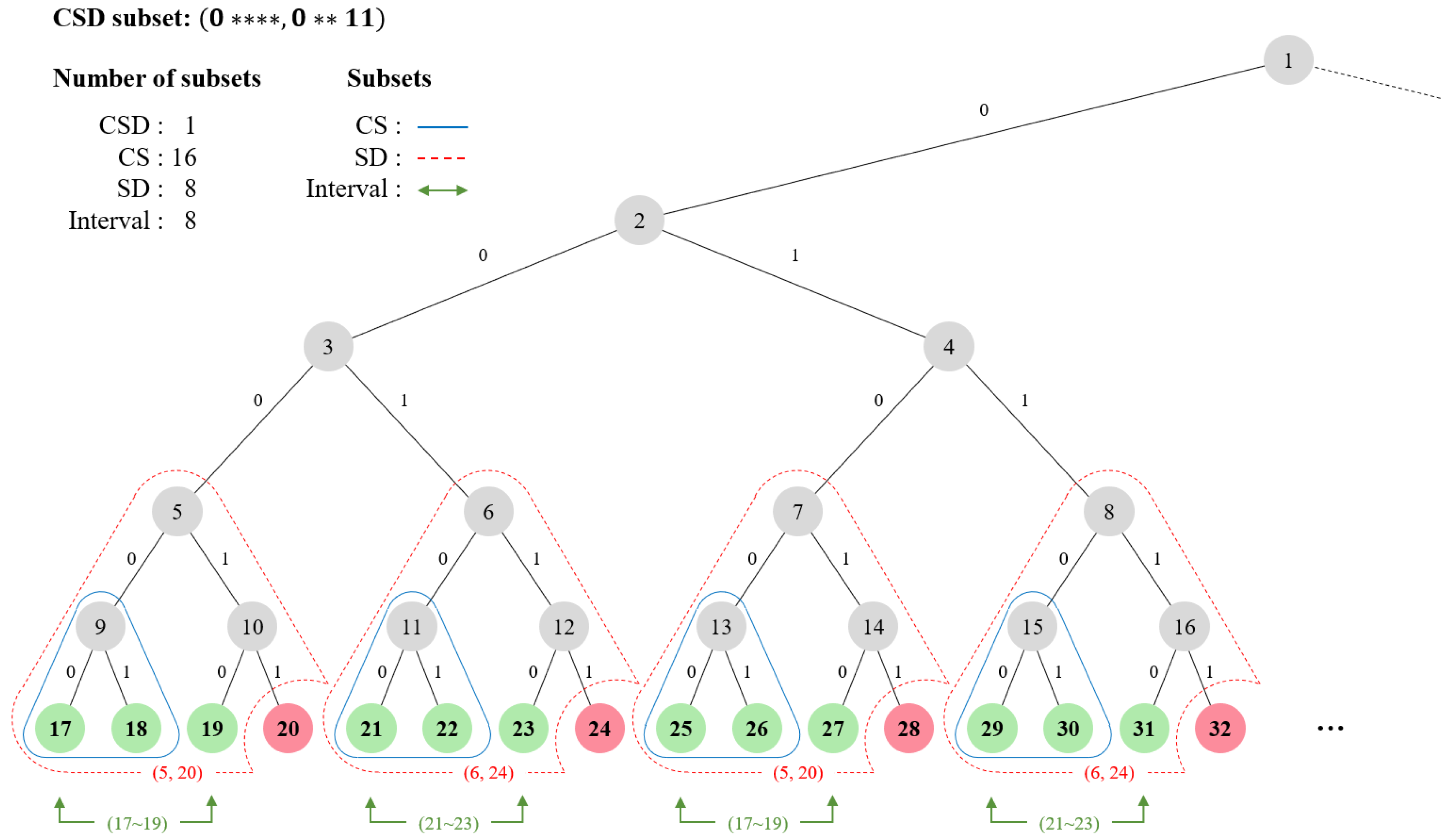 Combinatorial Subset Difference—IoT-Friendly Subset Representation and ...