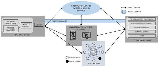 Blockchain-Based Data Sharing and Trading Model for the Connected Car