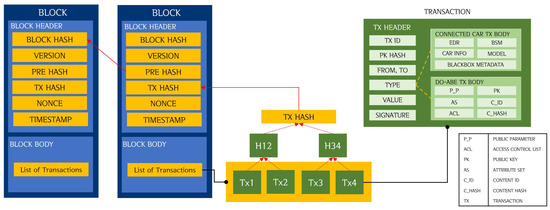 Blockchain-Based Data Sharing and Trading Model for the Connected Car