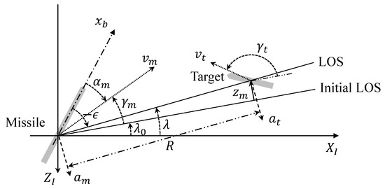 Integrated Guidance and Control Using Model Predictive Control with ...