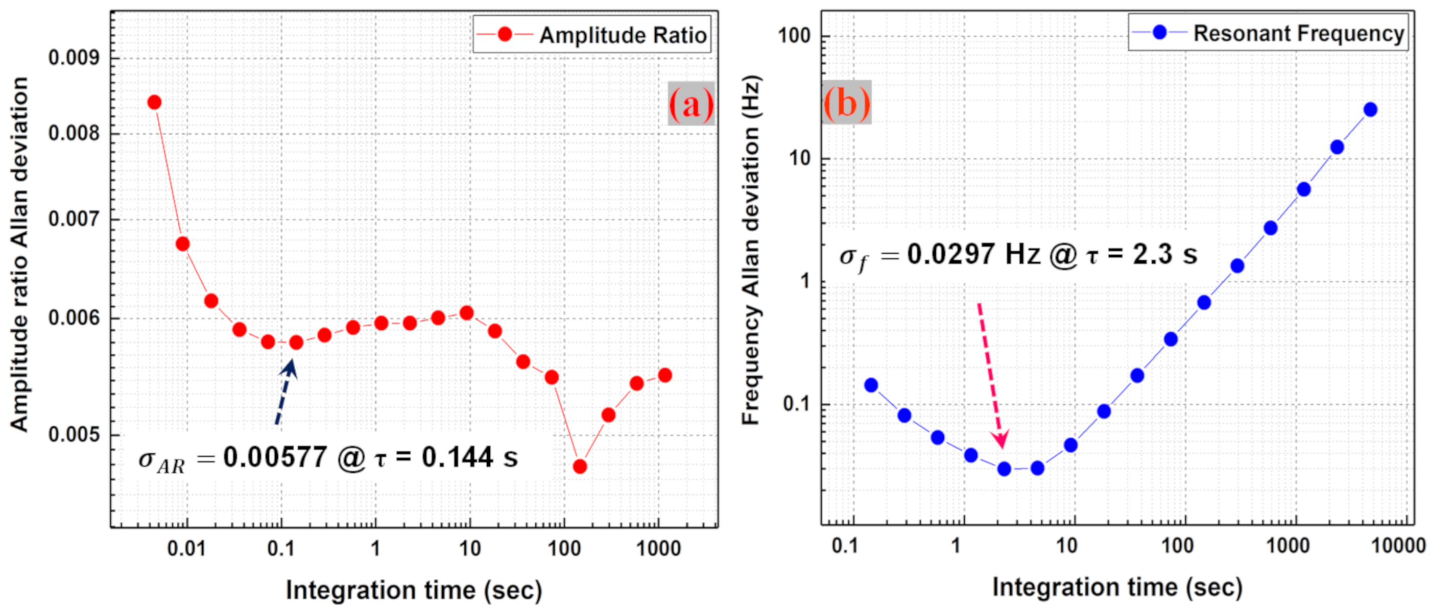 Weakly Coupled Piezoelectric Mems Resonators For Aerosol Sensing