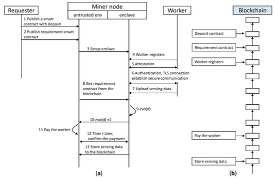 FairCs—Blockchain-Based Fair Crowdsensing Scheme using Trusted Execution Environment