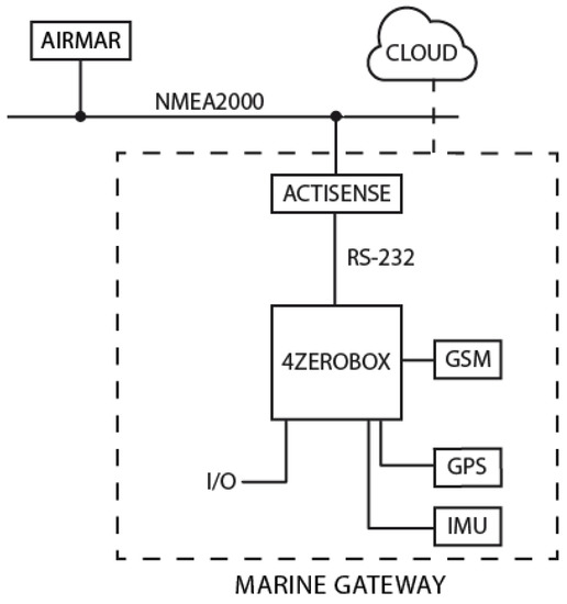 Sensors | Free Full-Text | PortWeather: A Lightweight Onboard Solution for Real-Time Weather ...
