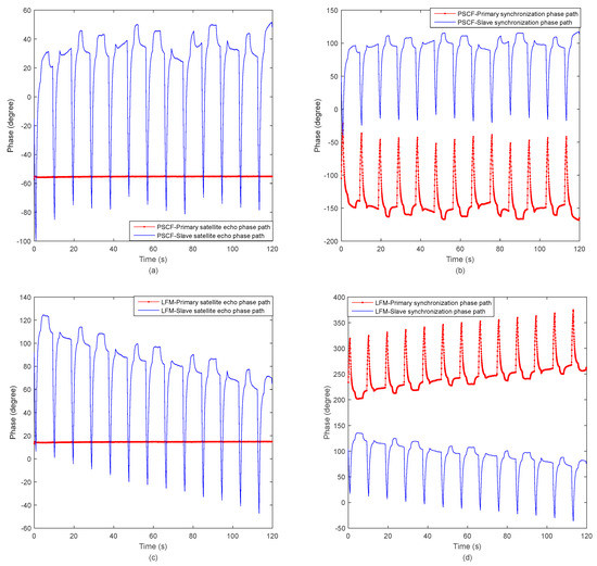 Implementation of a Phase Synchronization Scheme Based on Pulsed Signal ...