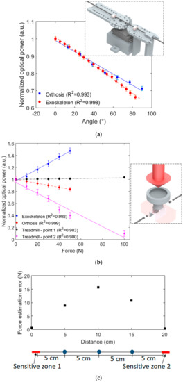 Polymer Optical Fiber-Based Integrated Instrumentation in a Robot ...