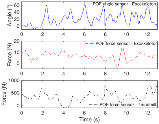 Polymer Optical Fiber-Based Integrated Instrumentation in a Robot ...
