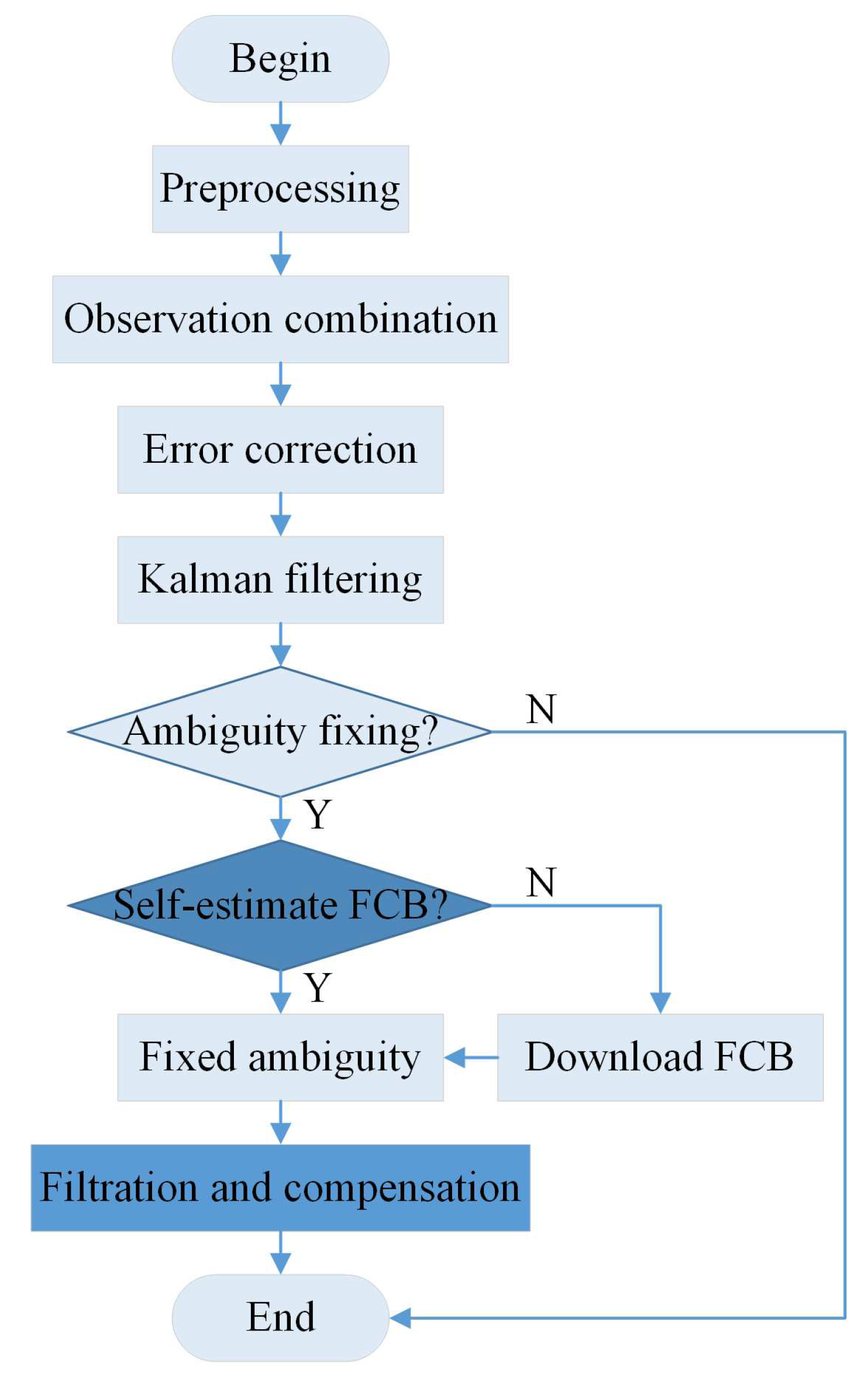 Sensors | Free Full-Text | Ambiguity of Residual Constraint-Based Precise Point Positioning with ...