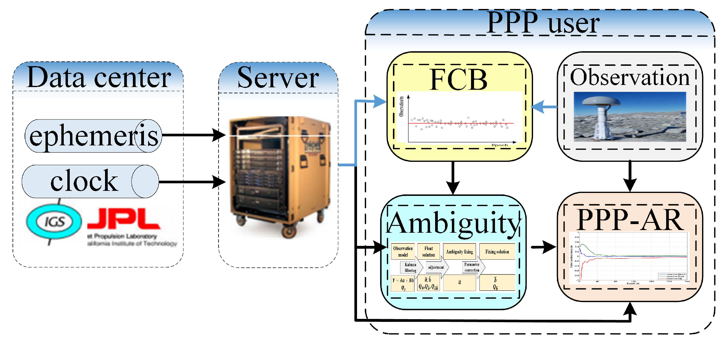 Sensors | Free Full-Text | Ambiguity of Residual Constraint-Based Precise Point Positioning with ...