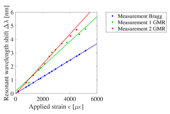Imprinted Polymer-Based Guided Mode Resonance Grating Strain Sensors