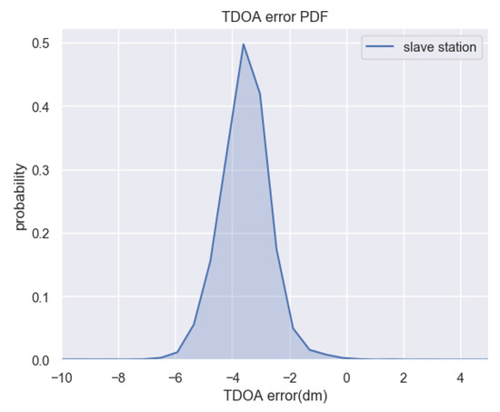 Multipath Map Method for TDOA Based Indoor Reverse Positioning System with Improved Chan-Taylor ...