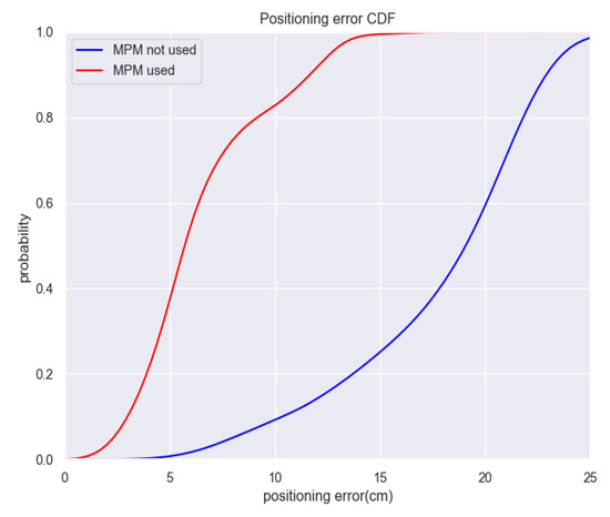 Multipath Map Method for TDOA Based Indoor Reverse Positioning System with Improved Chan-Taylor ...