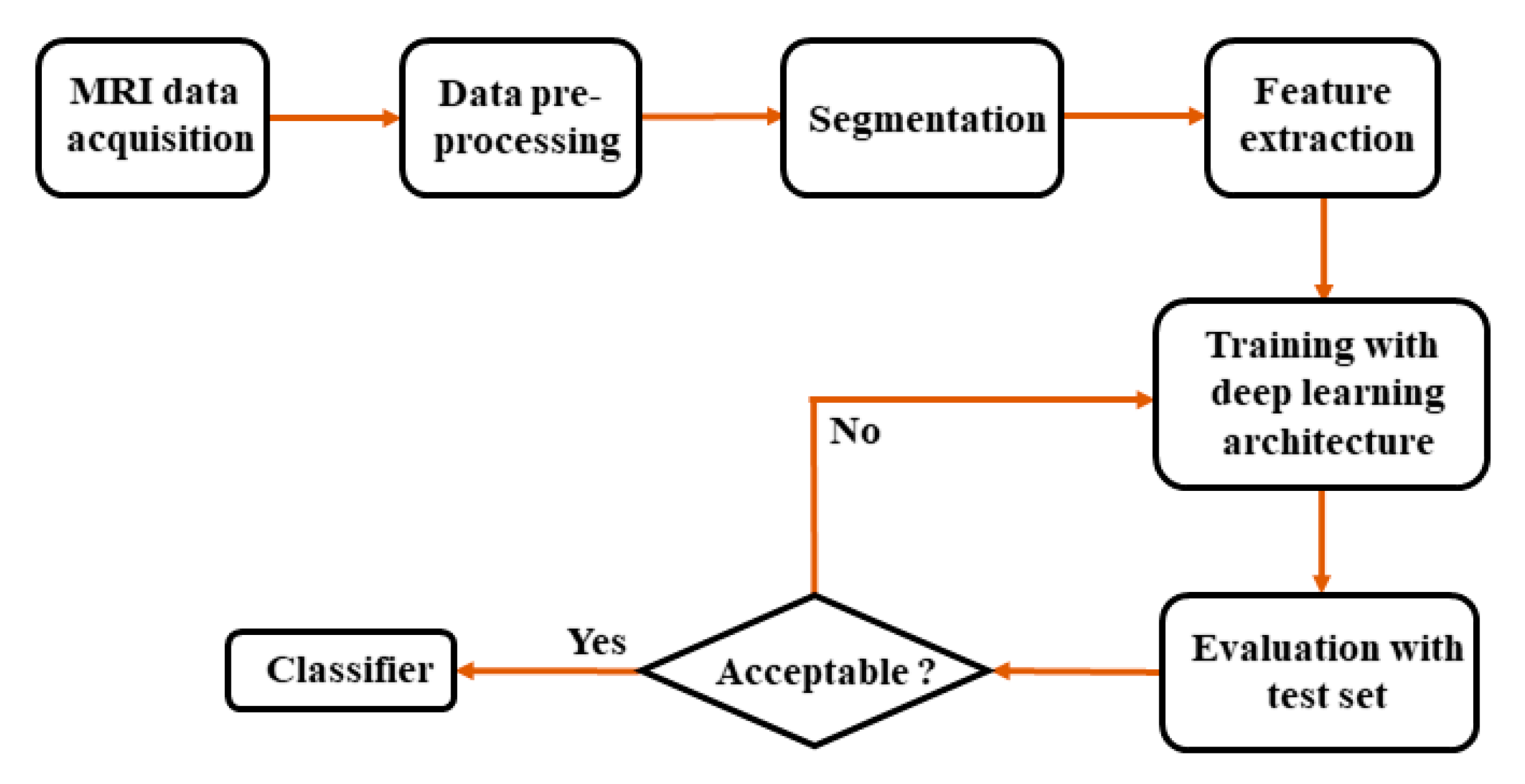 Sensors Free Full Text Mri Segmentation And Classification Of Human