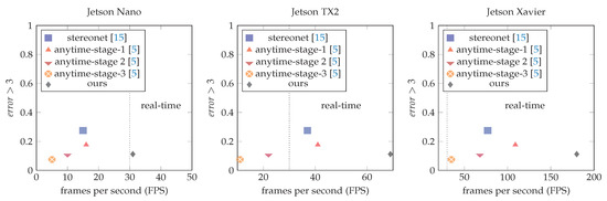 Fast CNN Stereo Depth Estimation through Embedded GPU Devices