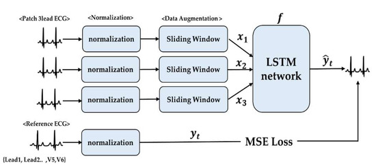 Reconstruction of 12-Lead Electrocardiogram from a Three-Lead Patch-Type Device Using a LSTM Network