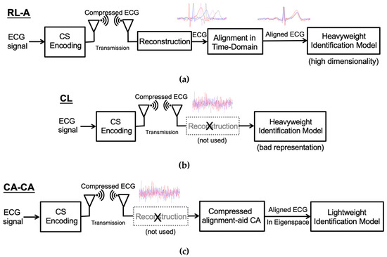 Compressed-Domain ECG-Based Biometric User Identification Using Compressive Analysis