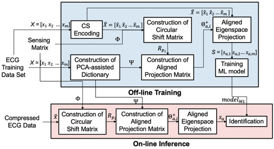 Compressed-Domain ECG-Based Biometric User Identification Using Compressive Analysis