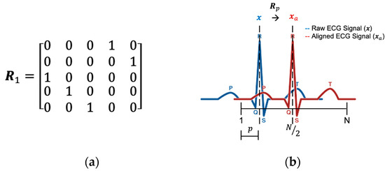 Compressed-Domain ECG-Based Biometric User Identification Using Compressive Analysis