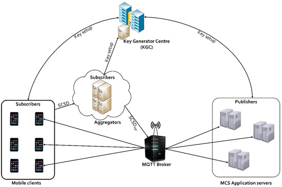 SenseCrypt: A Security Framework for Mobile Crowd Sensing Applications