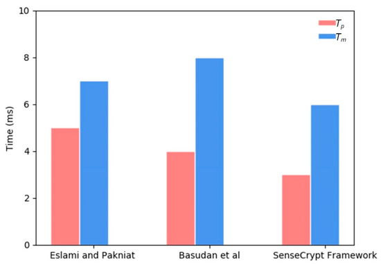 SenseCrypt: A Security Framework for Mobile Crowd Sensing Applications