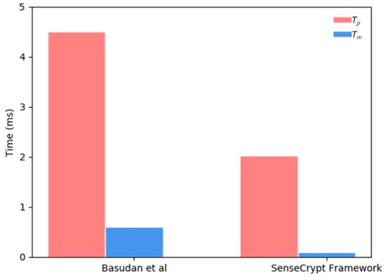 SenseCrypt: A Security Framework for Mobile Crowd Sensing Applications