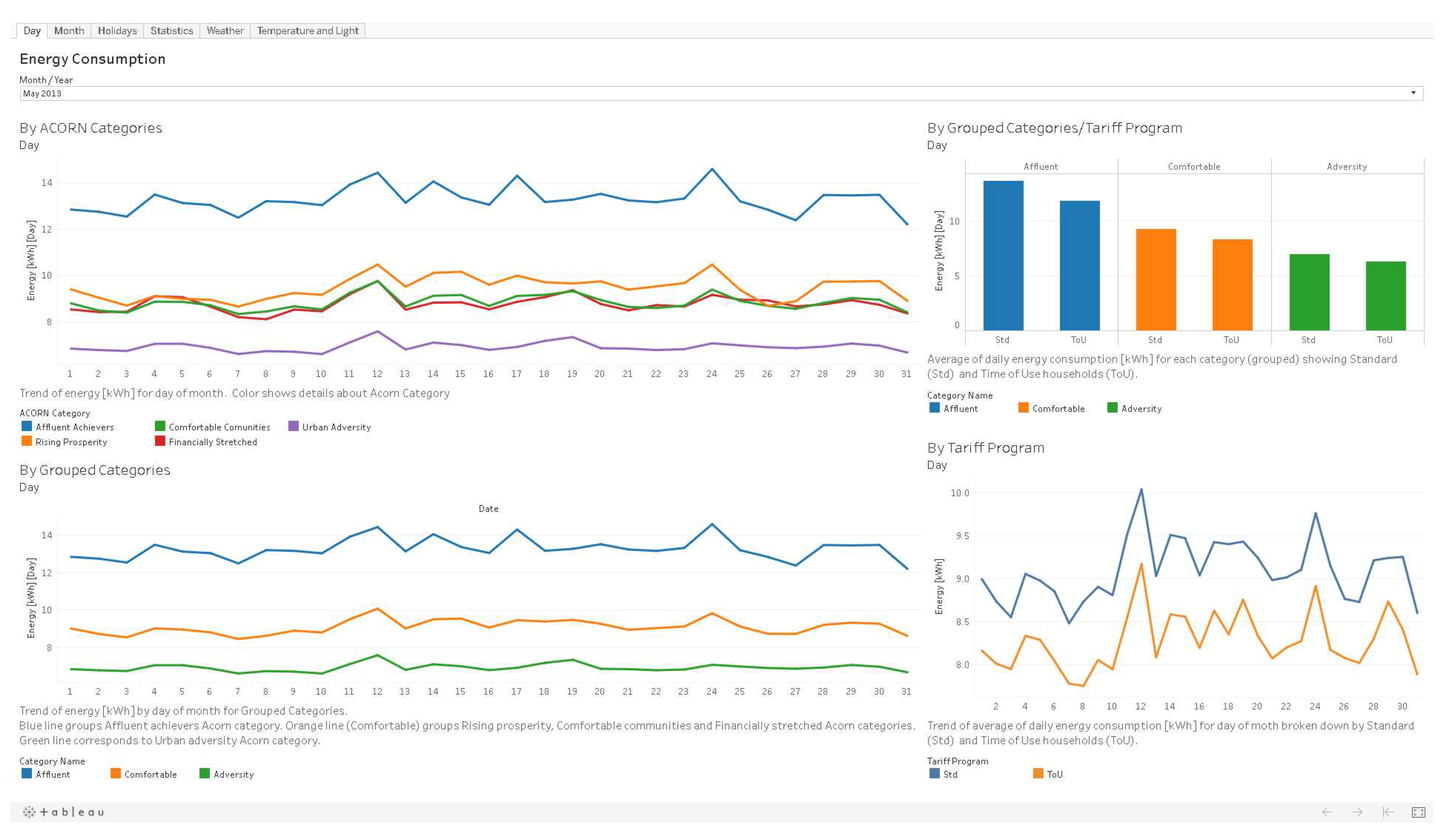 The Power of Big Data and Data Analytics for AMI Data: A Case Study
